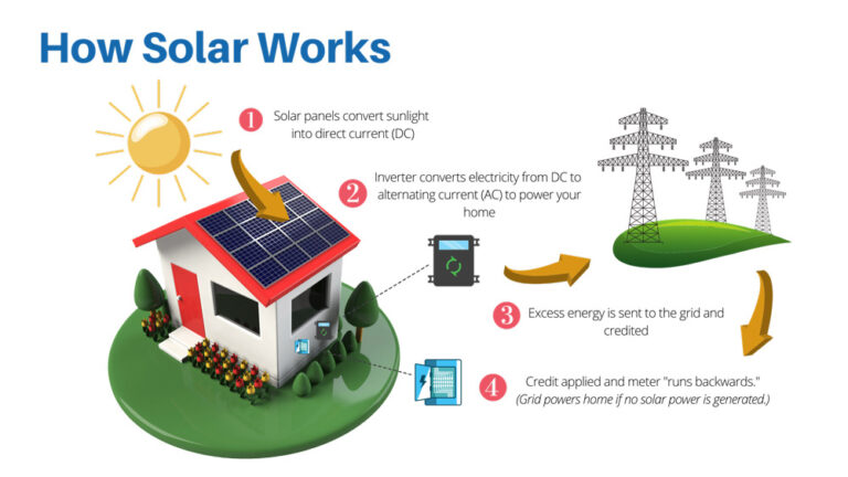 Solar Panels in Encino, CA: #1 Solar Power System Installation